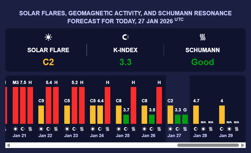 Магнітна буря 27 січня: якою буде її сила. Читайте на UKR.NET